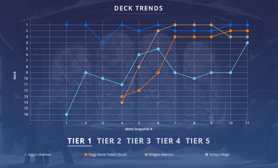 Hearthstone Standard Metagame Analysis Analysis