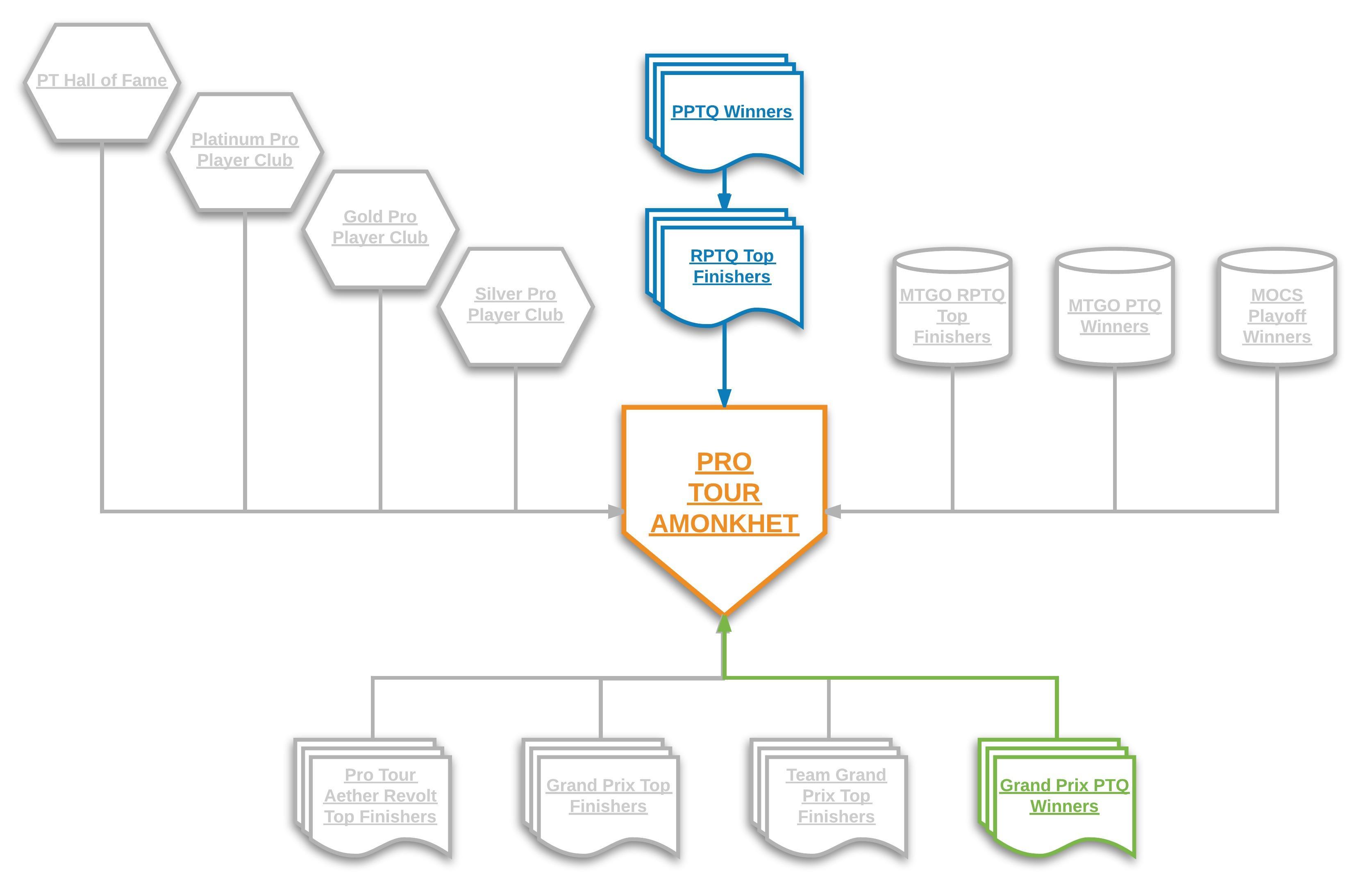 The RPTQ and PTQ Paths to Pro Tour Amonkhet