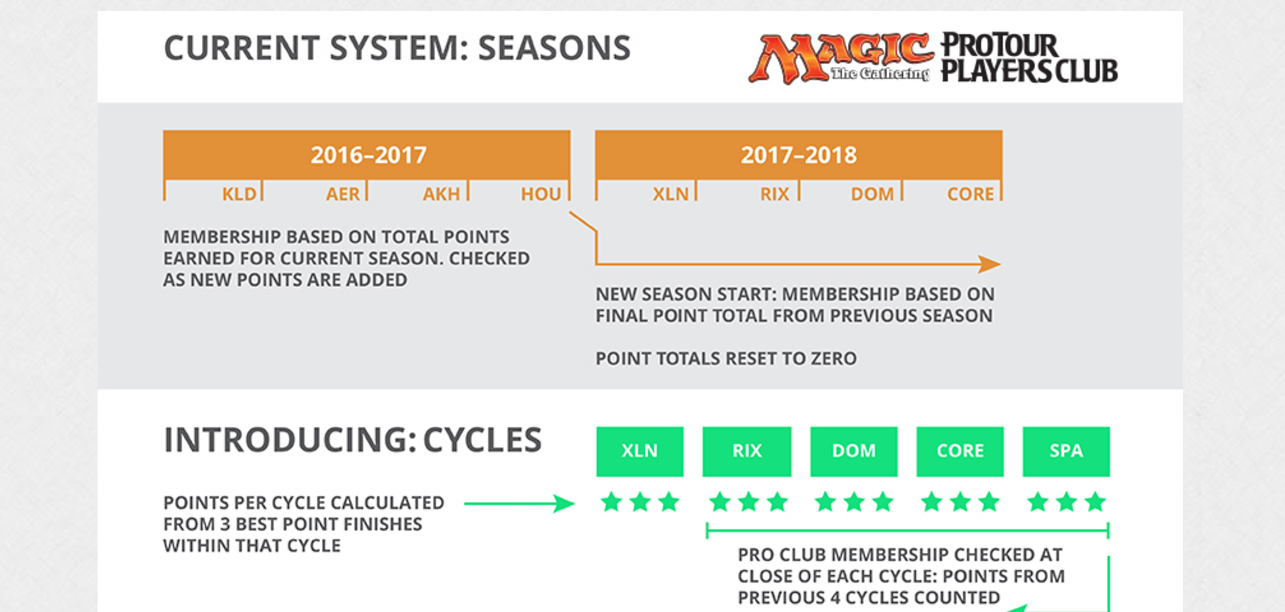 Will Pro Tour Cycles Kill the Pro Tour?