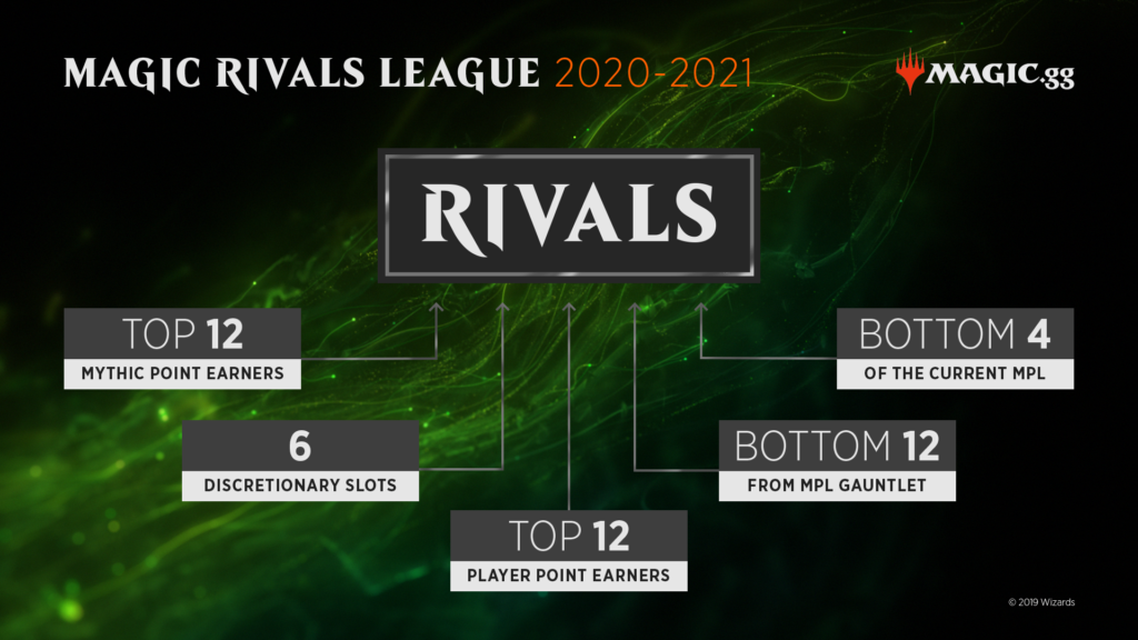 Wizards Announces the 2020 Magic Rivals League Roster