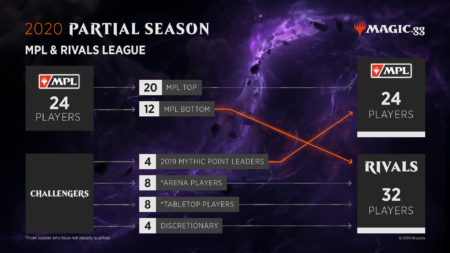 Wizards Announces the 2020 Magic Rivals League Roster