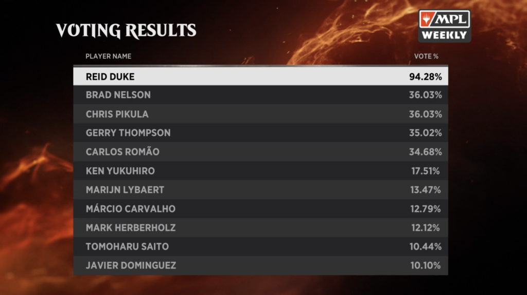 Reid Duke Elected to the Magic Hall of Fame