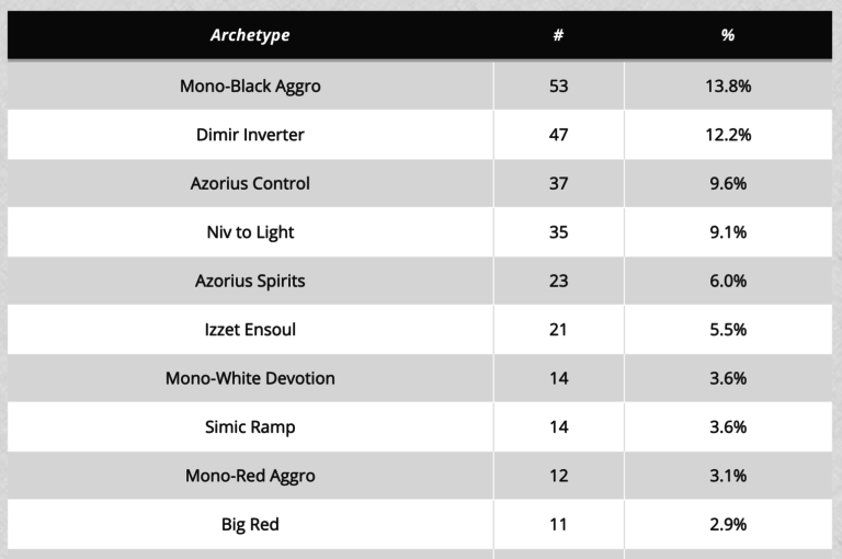 Mono-Black and UB Inverter Were the Most Popular Pioneer Decks at ...