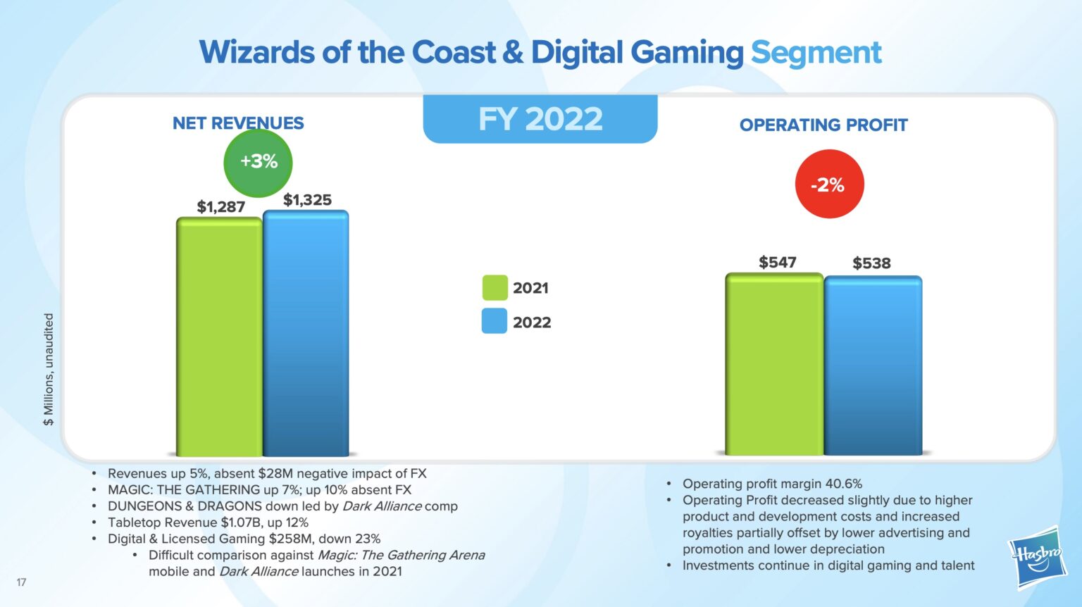 Magic Revenue Up 40% in Q4 2022, Up 7% in 2022 to $1.325 Billion